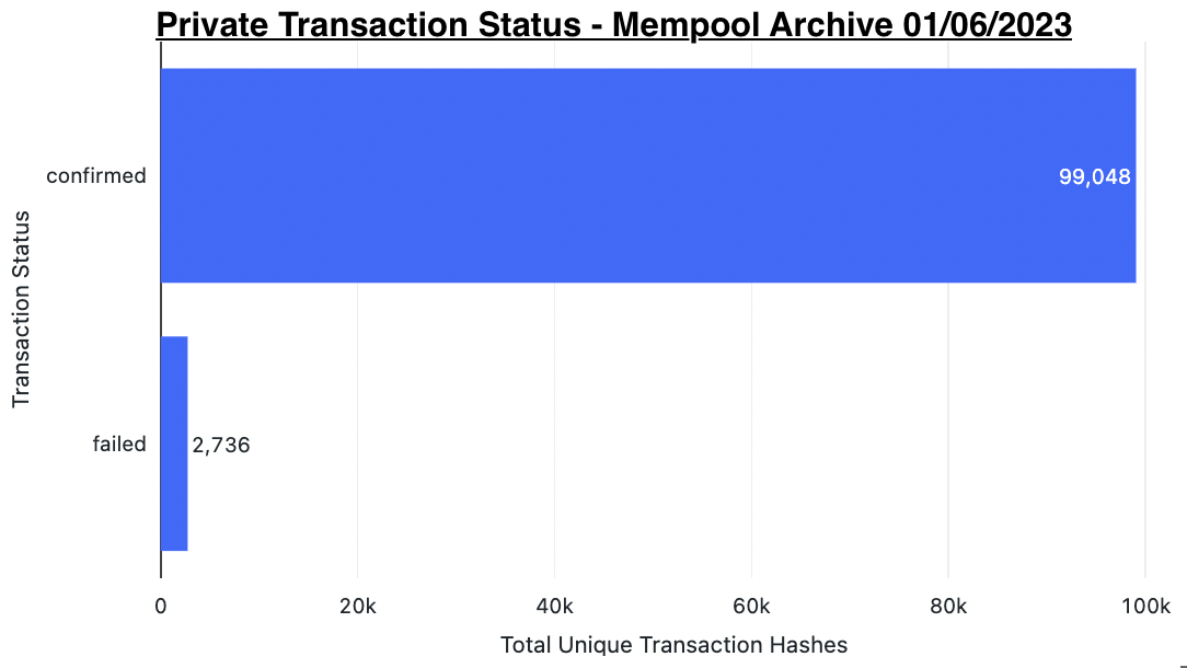 Mempool Archive Quickstart: How to use Blocknative's historical Ethereum mempool data to analyze ...